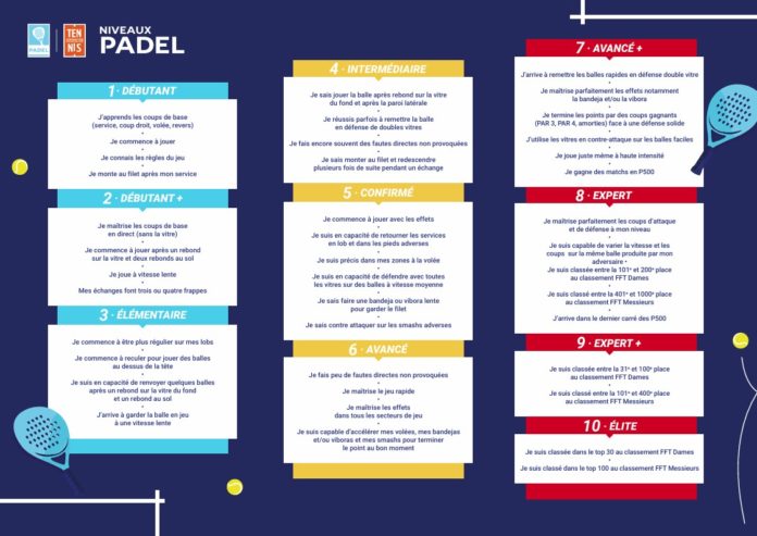 Les niveaux de padel | Ligue Caledonienne de tennis